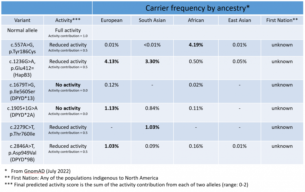 DPYD Screening – Cancer Genetics and Genomics Laboratory