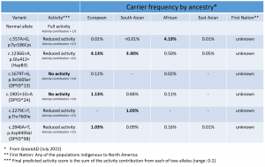 DPYD Screening – Cancer Genetics and Genomics Laboratory